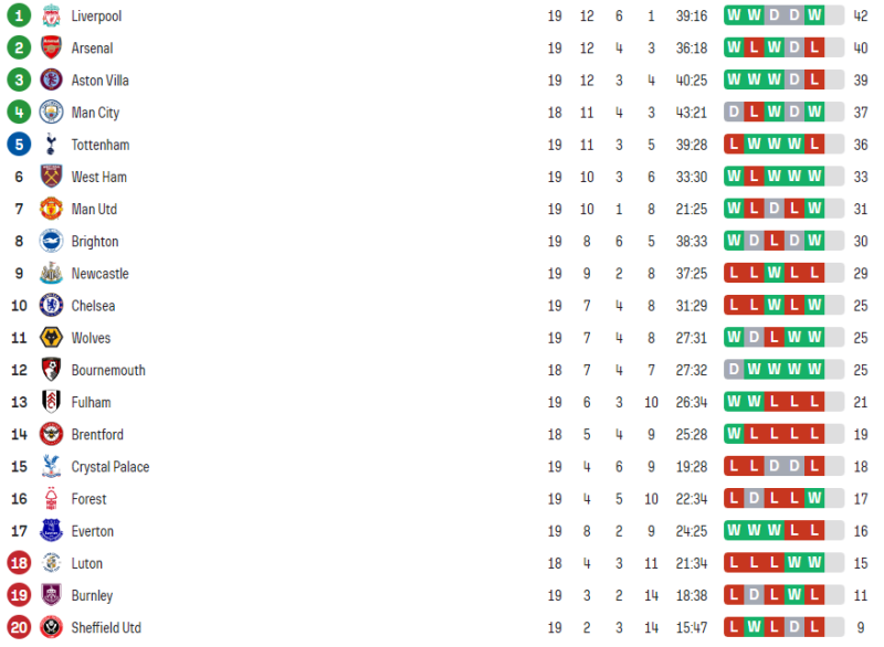프리미어리그(EPL) 기본부터 알아보자 : 뜻, 순위, 일정, 경기수, 중계, 득점순위 등 : 네이버 블로그
