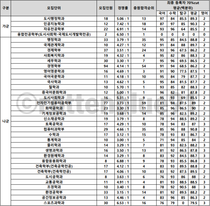 서울시립대 정시 등급 2023학년도 서울시립대 수능 등급컷 네이버 블로그