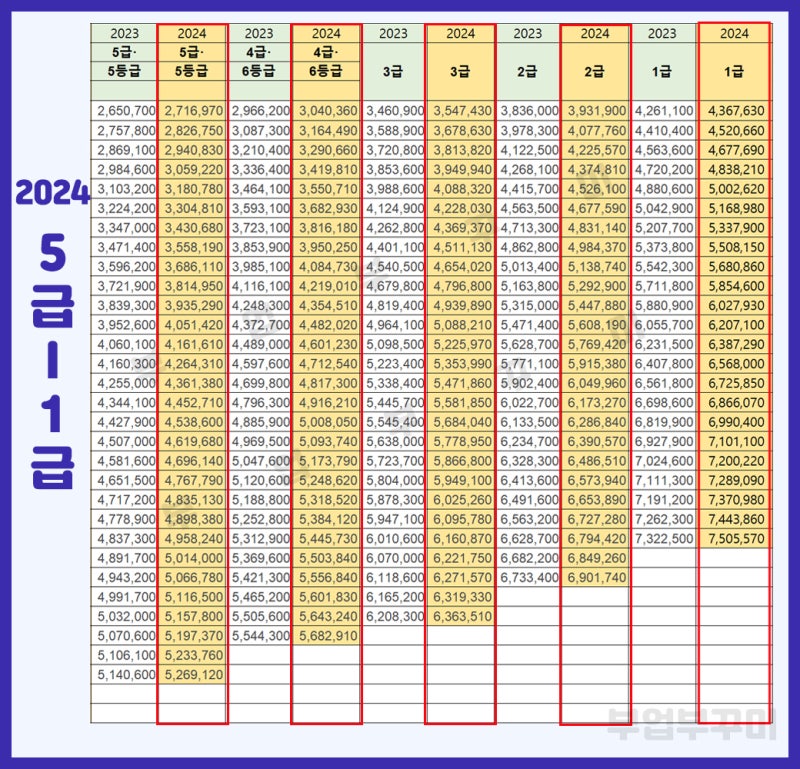 2024 1급부터 7 8 9급 공무원 월급표 봉급표 Ft 월급 인상분 2 5 반영 성과상여금 성과급 네이버 블로그