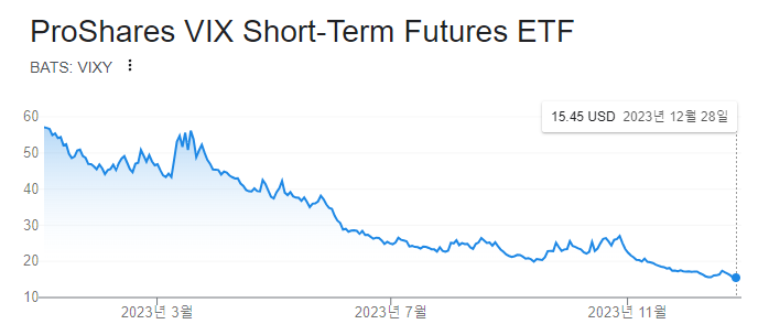 VIX 지수 (변동성지수 공포지수) ETF 투자 방법 총 정리 : 네이버 블로그