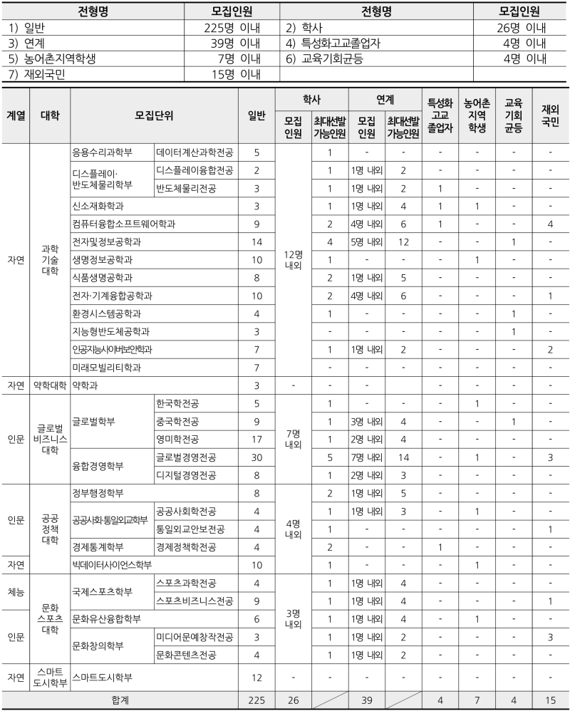 2024 고려대 세종 편입 모집 요강 인원·to 일반편입·학사편입 고려대학교 세종캠퍼스 네이버 블로그