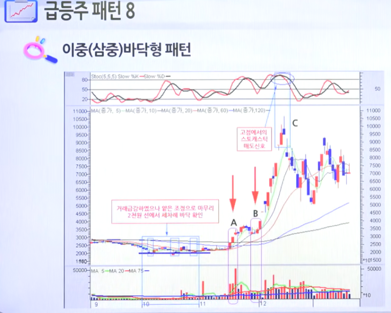 [처음 배우는 주식차트] 45일(2), 급등주 패턴분석 10가지, 급등주 실전 차트 : 네이버 블로그