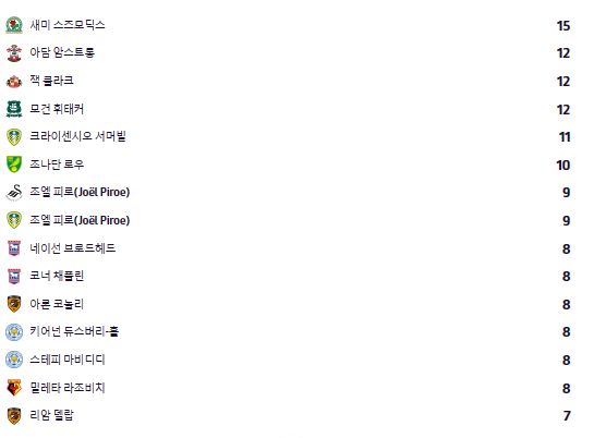 EPL 2부리그 챔피언십 순위 및 득점순위 : 네이버 블로그