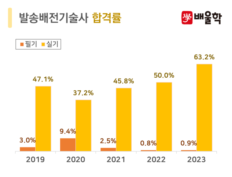 발송배전기술사 인강 추천 Feat 인강 고르는 꿀팁 네이버 블로그