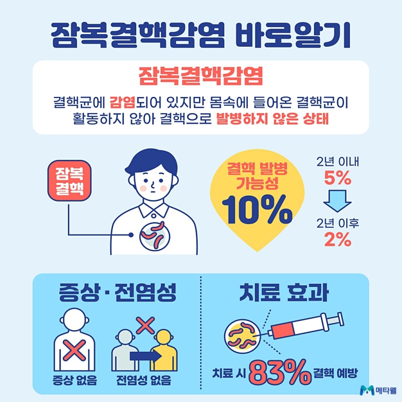 잠복결핵 양성 진단으로 치료 꼭 해야할까 잠복결핵 치료기간 치료 약 검사 증상 예방 네이버 블로그