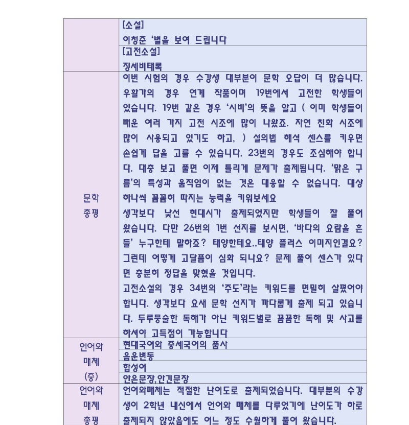 2024년 3학년 3월 서울시 학평 모의고사 분석 바다국어 구로 국어학원 신도림 국어학원 구로고국어 구일고국어 대영고