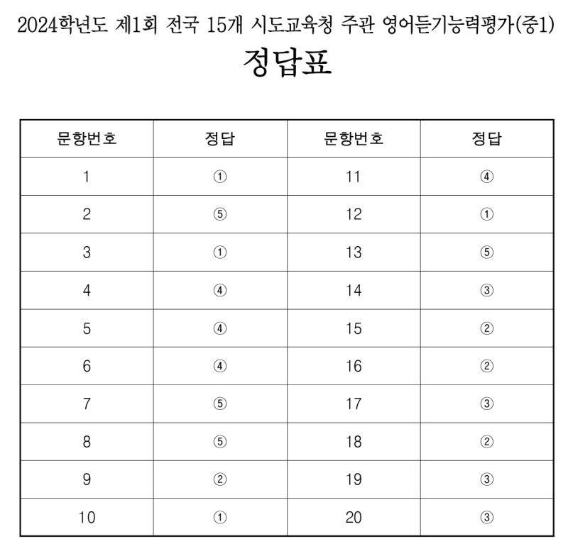 2024학년도 제1회 영어듣기평가 중1 문제지 대본 정답 네이버 블로그