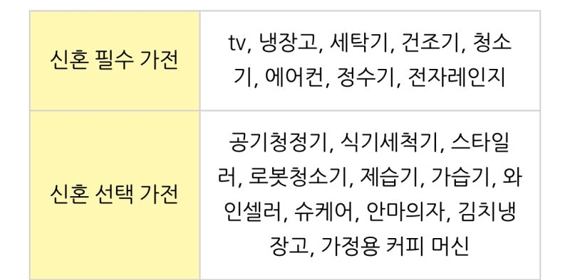 천만원으로 신혼필수 가전 졸업 Lg 삼성 실제 구입 신혼가전 리스트 비용 네이버 블로그