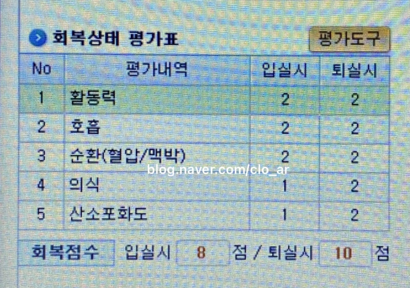PAR score(post anesthetic recovery score, 마취후회복점수표) : 네이버 블로그