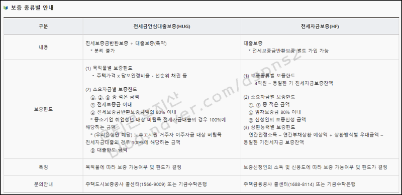 전세보증보험 가입시기 가입방법 여부 정리 (HUG, HF, SGI서울보증) : 네이버 블로그