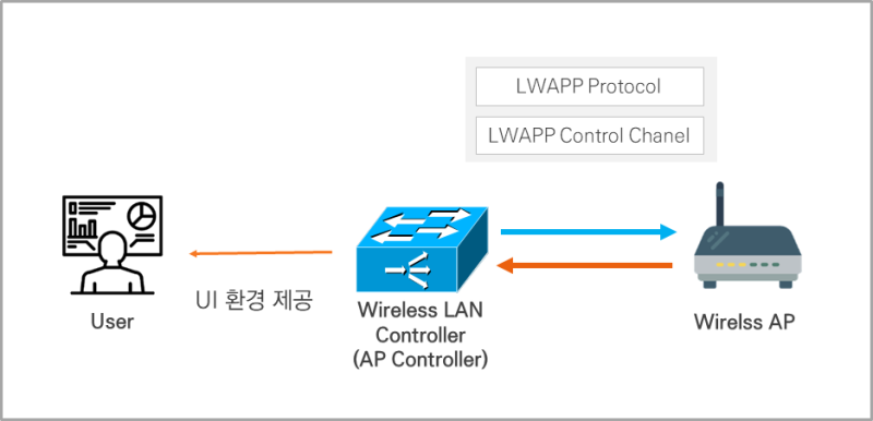 무선 AP에 대해서 꼭 알아야 할 세 가지 : 네이버 블로그