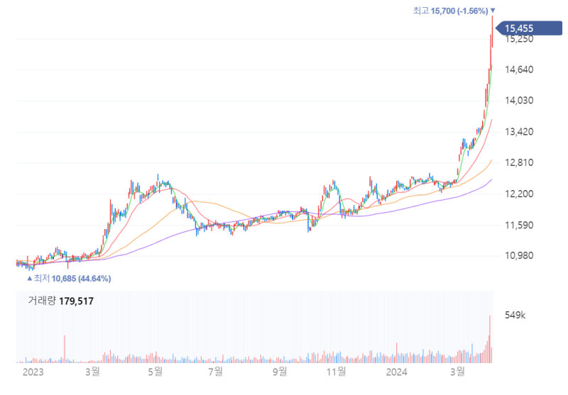 KRX 금투자 방법 및 금 ETF (실물 투자 비추) Ft. 금값 오르는 이유 : 네이버 블로그