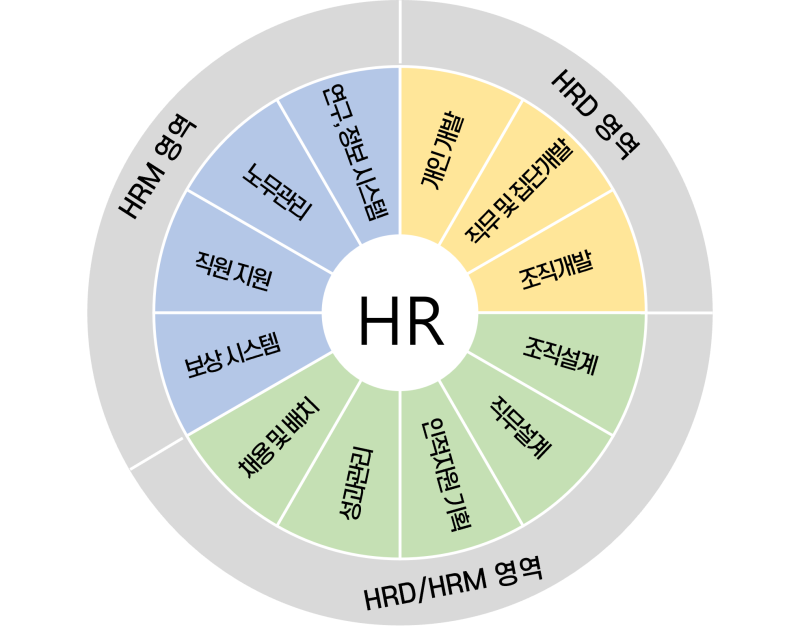 HR 직무와 역량 알아보기 HRM vs HRD 차이점, 뭐가 다를까? : 네이버 블로그