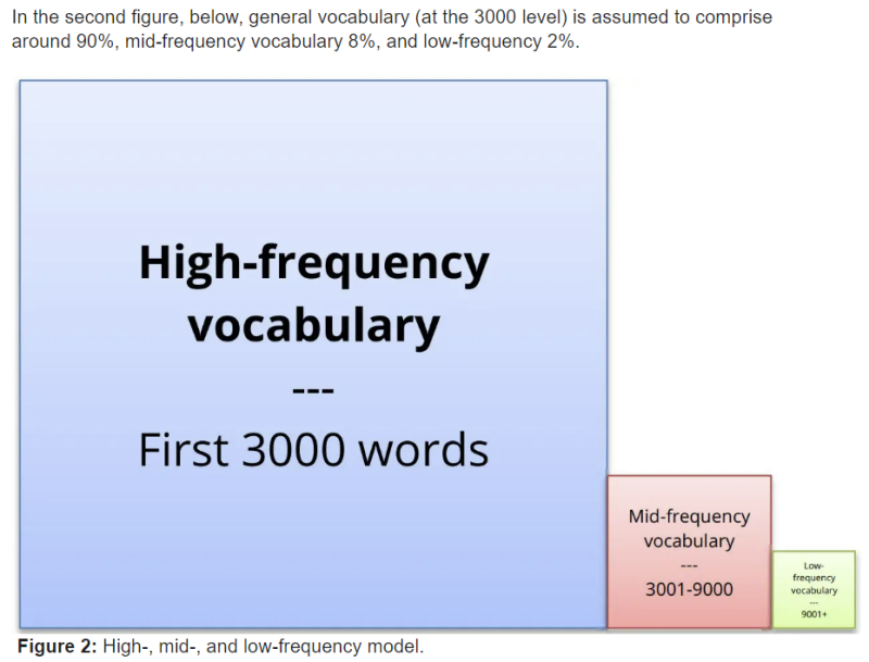 기초 영어 단어 정리 2801개 고빈도 필수 영단어장 PDF | 영단어 외우기 New General Service List ...