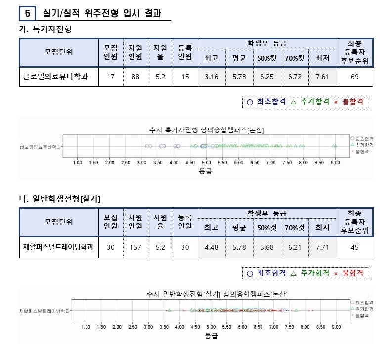 2024 건양대 수시등급 내신 수시 입결 입시결과 등급컷 학생부교과 학종 의대 의학과 의예과 간호학과2025 건양대학교 모집