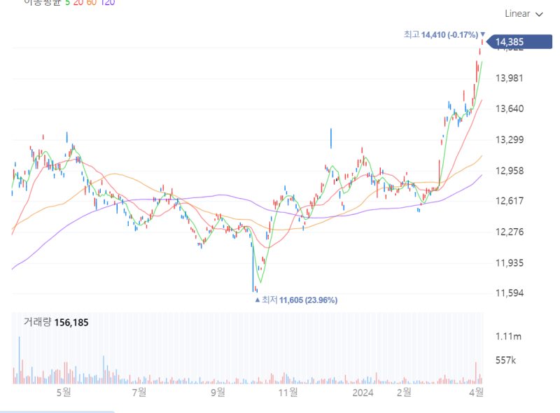 KRX 금투자 방법 및 금 ETF (실물 투자 비추) Ft. 금값 오르는 이유 : 네이버 블로그