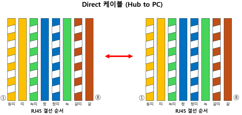 UTP 배선 순서 / RJ45 연결법 / 탈피기 / 랜툴 / 랜찝는법 / 랜선결선 / RJ45 커플러 / Direct 케이블 ...