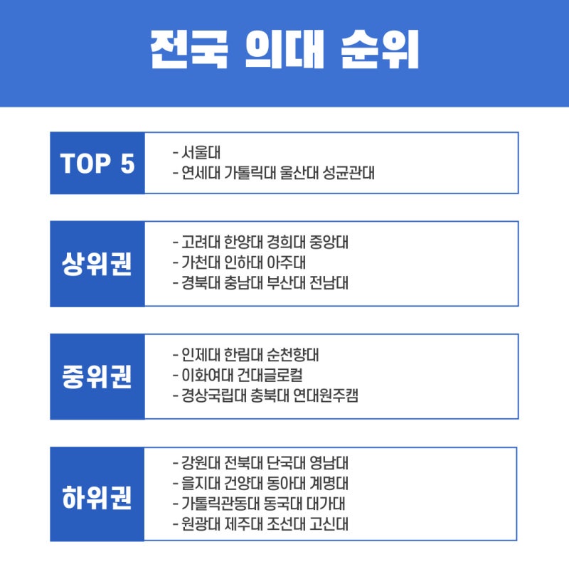 전국 의대 순위 Top 5 대학교는 어디일까 네이버 블로그