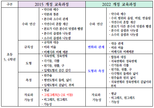 초등수학 2022개정교육과정 변화와 학년별 단원 알아볼까요 네이버 블로그