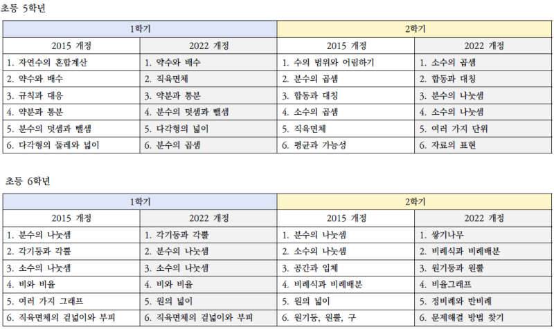 초등수학 2022개정교육과정 변화와 학년별 단원 알아볼까요 네이버 블로그