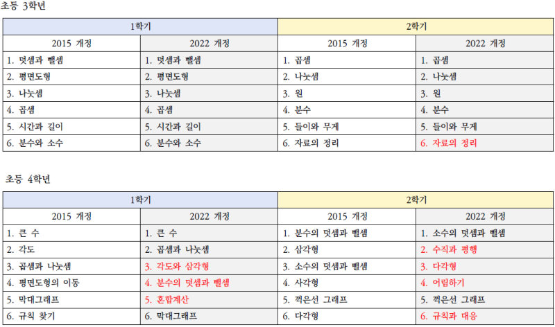 초등수학 2022개정교육과정 변화와 학년별 단원 알아볼까요 네이버 블로그