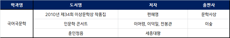 서울대 추천도서 권장도서 목록 100선 인문계열편 학생부 독서활동에 활용하자 네이버 블로그