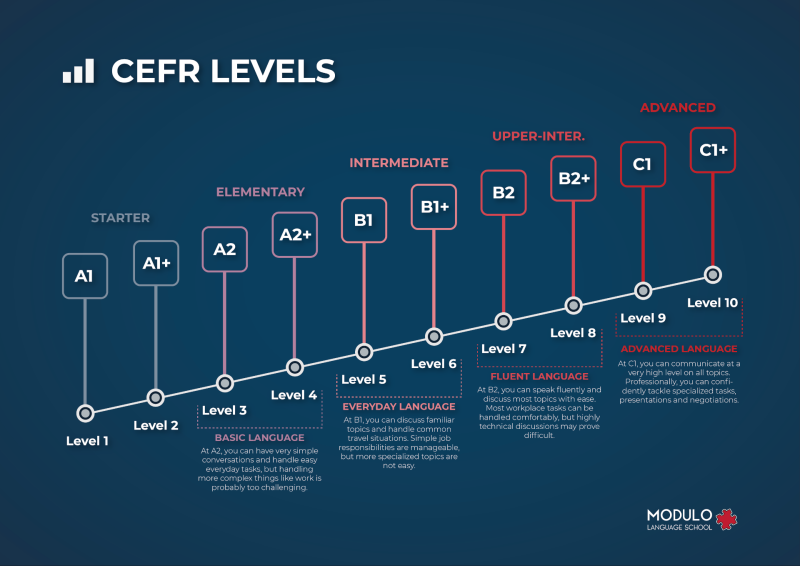 영어 CEFR 정의, 레벨, 질문 예시 : 네이버 블로그