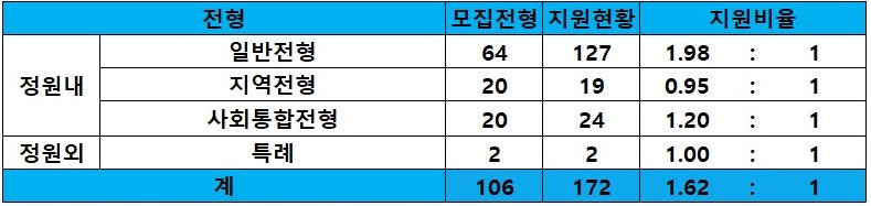 청심국제고등학교 학비 입결 경쟁률 지원자격 및 청심국제고 모집요강 정리 네이버 블로그
