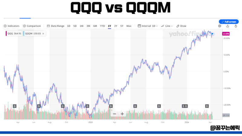 QQQ QQQM QQQY ETF 주가 흐름 알아볼게요 : 네이버 블로그