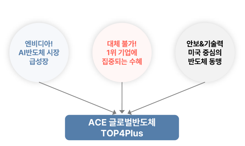 ACE 글로벌반도체TOP4PLUS SOLACTIVE ETF (종목코드 446770) : 네이버 블로그