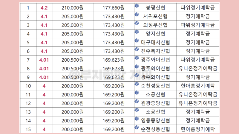신협 정기예금 금리 높은 곳 1년 6개월 이자 비교 및 예금자보호 네이버 블로그