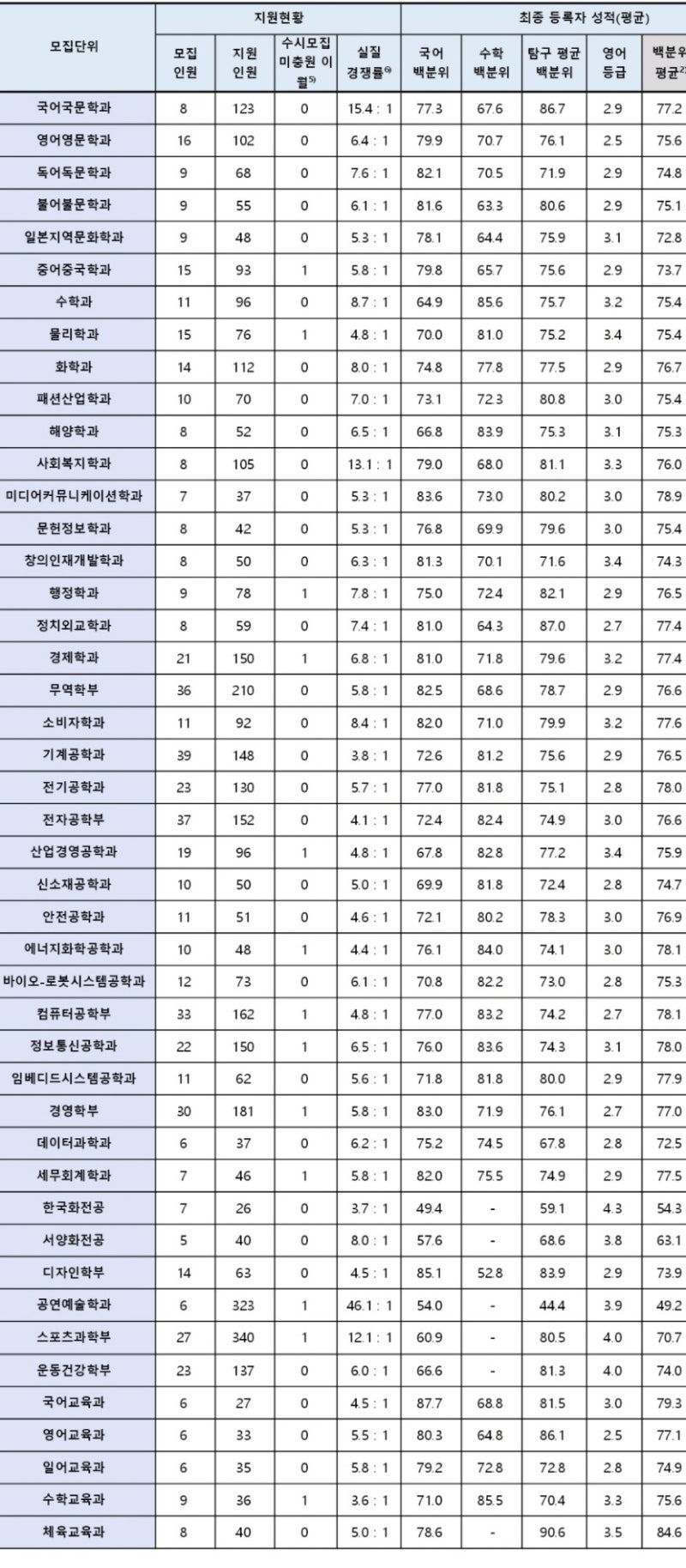 2024 인천대 수시등급평균등급 내신 수시 입결 입시결과 등급컷인천대학교 학생부교과 학종 논술 네이버 블로그