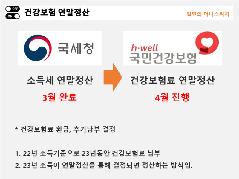4월 건강보험 연말정산 내역 조회 공단에서 환급 및 분할 납부 네이버 블로그
