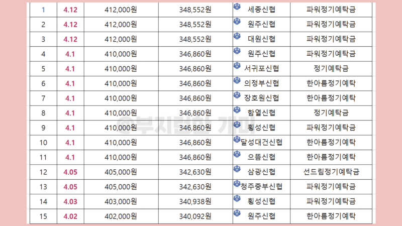 신협 정기예금 금리 높은 곳 1년 6개월 이자 비교 및 예금자보호 네이버 블로그
