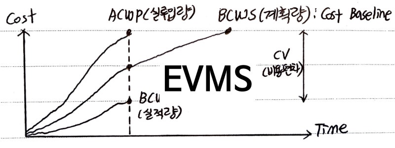 EVMS(Earned Value Management System) : 네이버 블로그