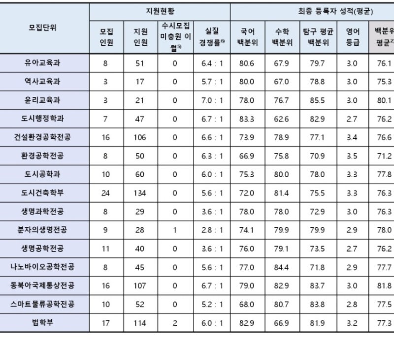 2024 인천대 수시등급평균등급 내신 수시 입결 입시결과 등급컷인천대학교 학생부교과 학종 논술 네이버 블로그