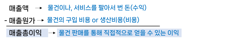 매출총이익 영업이익 당기순이익 뜻과 계산방법 쉽게 알아보기 네이버 블로그