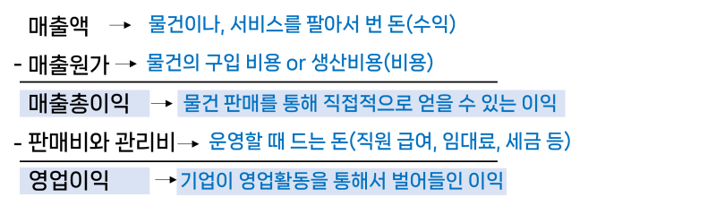 매출총이익 영업이익 당기순이익 뜻과 계산방법 쉽게 알아보기 네이버 블로그