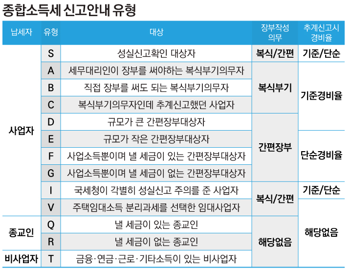 종합소득세 소득세 신고안내유형 홈택스 손택스 조회방법 신고방법 알아보기 네이버 블로그