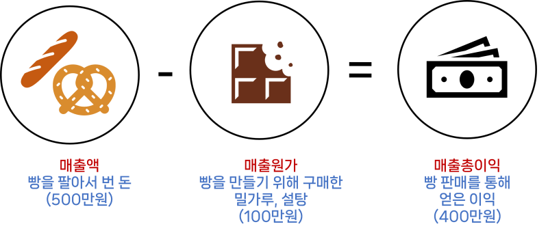 매출총이익 영업이익 당기순이익 뜻과 계산방법 쉽게 알아보기 네이버 블로그