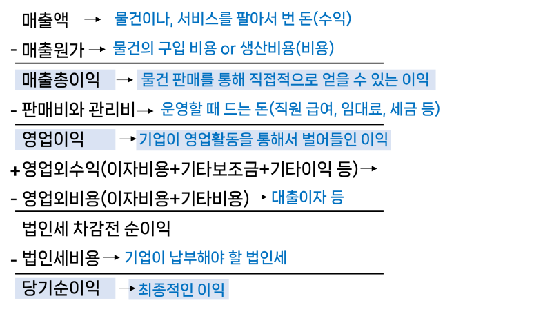 매출총이익 영업이익 당기순이익 뜻과 계산방법 쉽게 알아보기 네이버 블로그