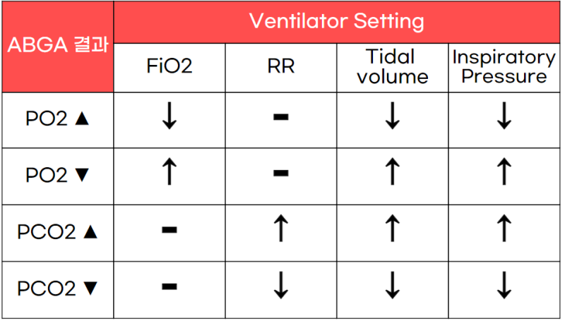 ABGA해석 결과에 따른 산염기불균형, ventilator 조정 기준 알아보기 : 네이버 블로그