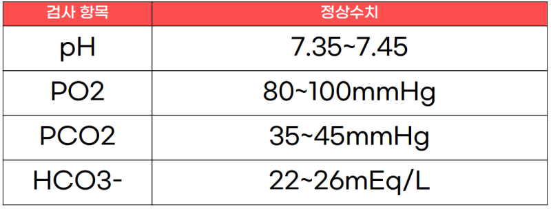 ABGA해석 결과에 따른 산염기불균형, ventilator 조정 기준 알아보기 : 네이버 블로그