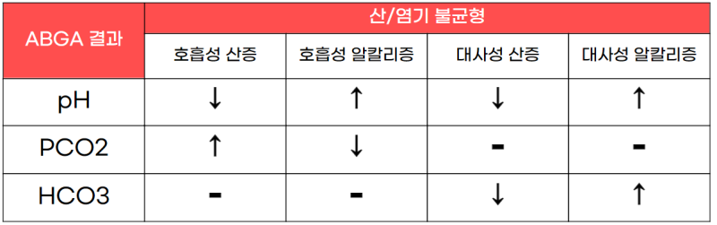 ABGA해석 결과에 따른 산염기불균형, ventilator 조정 기준 알아보기 : 네이버 블로그