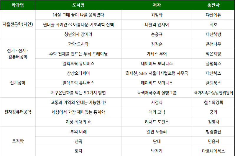 서울대 추천도서 권장도서 목록 100선 자연계열편 학생부 독서활동에 활용하는 과학 필독서 네이버 블로그