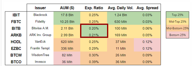 비트코인 ETF 11개 전체 비교(IBIT, FBTC, BITB, ARKB, HODL, EZBC, BTCW, BTCO, GBTC ...