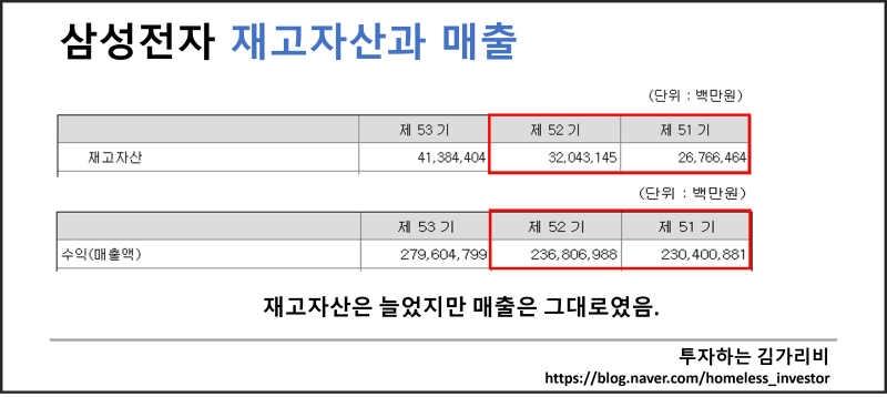 재무제표로 기업분석하는 방법 5편 재고자산 회전율 계산 공식 네이버 블로그