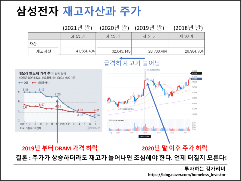재무제표로 기업분석하는 방법 5편 재고자산 회전율 계산 공식 네이버 블로그