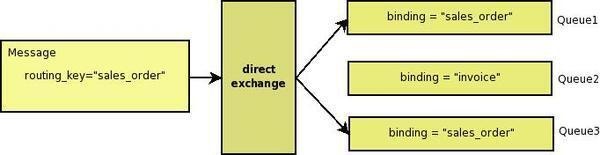 [RabbitMQ]RabbitMQ 기초 개념 (AMQP, Exchange Type) : 네이버 블로그