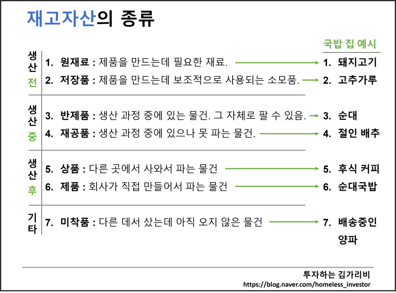 재무제표로 기업분석하는 방법 5편 재고자산 회전율 계산 공식 네이버 블로그